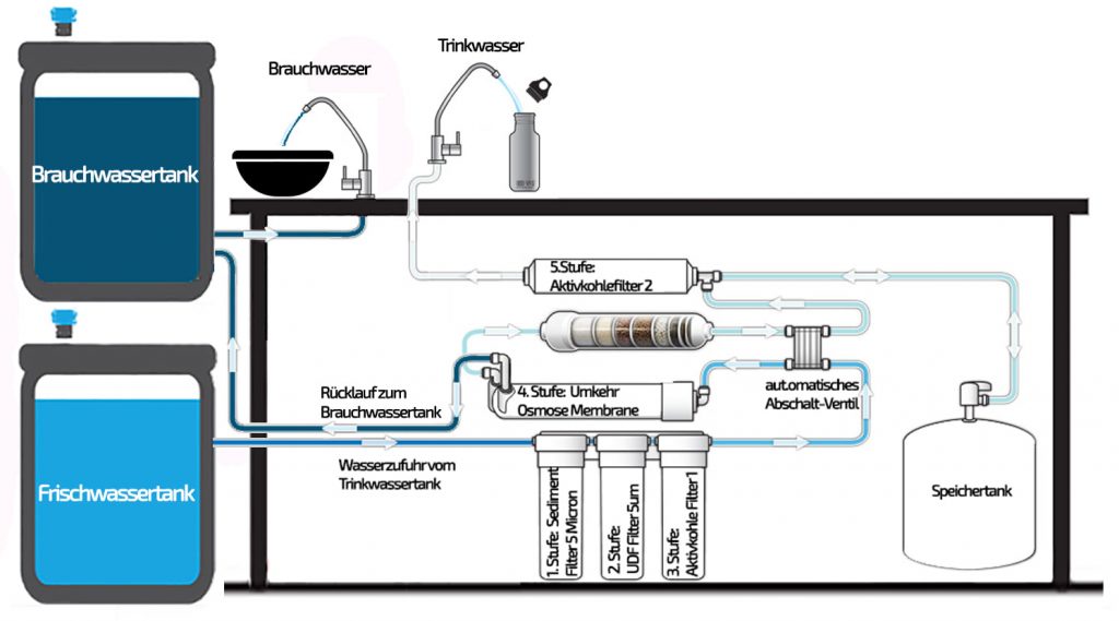Aufbau einer Osmose-Filteranlage | El Bicho - der Weg zum Expeditionsmobil
